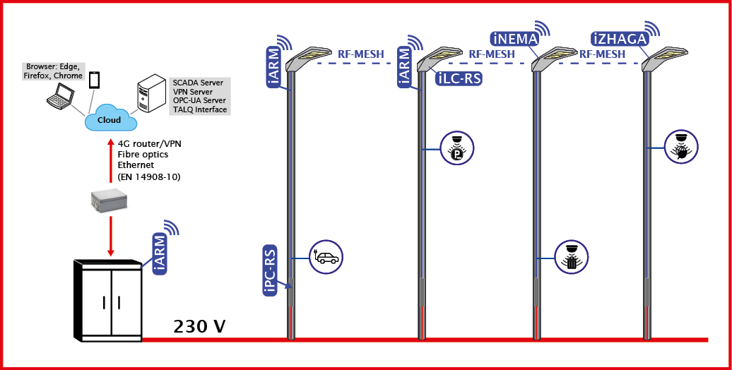 RF mesh communication reimagined - iCiti GmbH